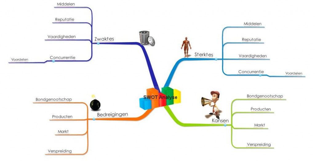 Tip: SWOT-analyse met iMindMap - Brainpartner