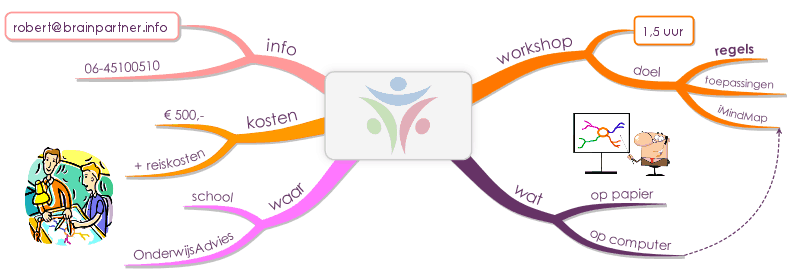 Workshop mindmappen met leerlingen / studenten - Brainpartner