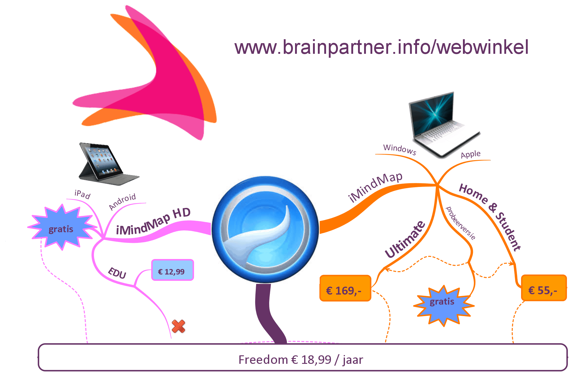 Welke versie van iMindMap wil je? - Brainpartner