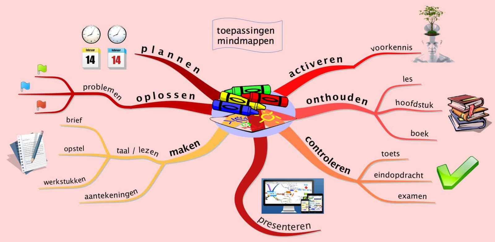 TOEPASSINGEN MINDMAPPEN (voor leerlingen) - Brainpartner