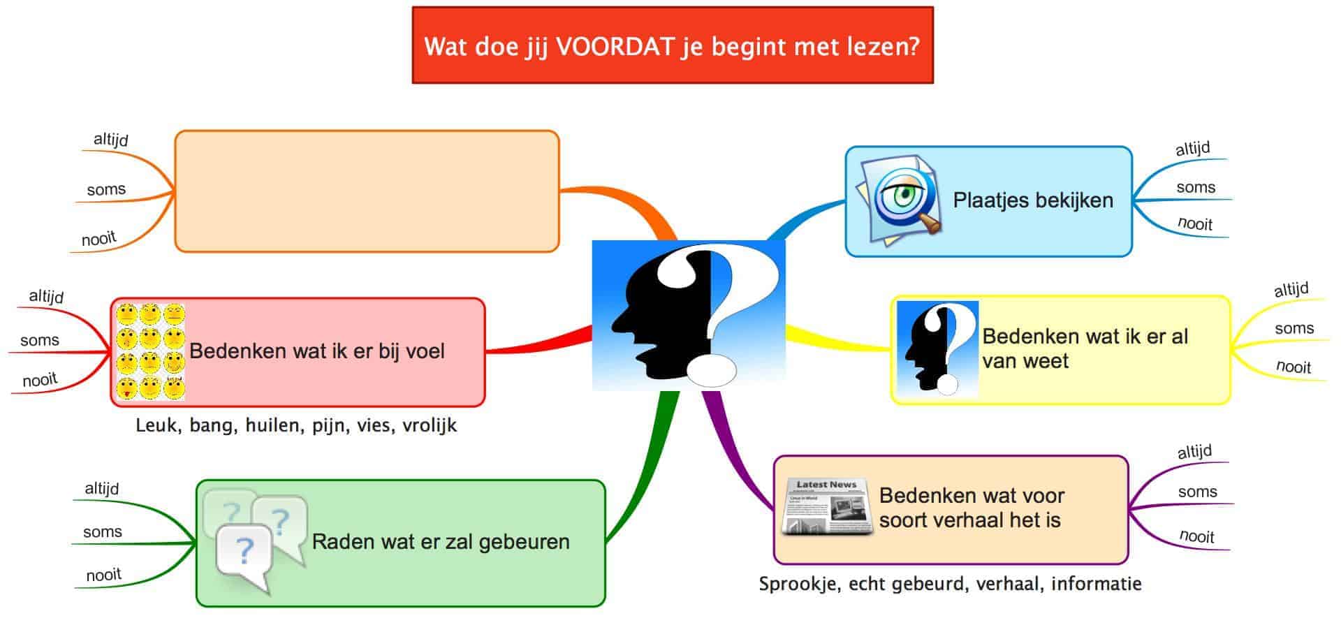 Start model-les begrijpend lezen in groep 3 - 5 - Brainpartner
