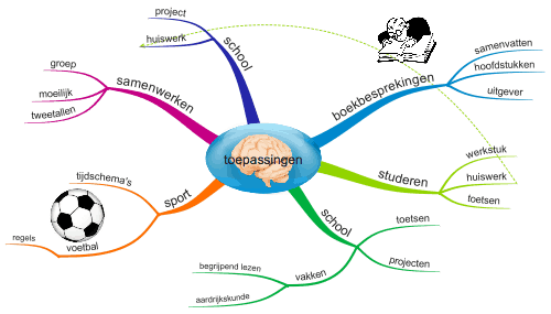 Workshop mindmappen groepen 5 t/m 7 - Brainpartner