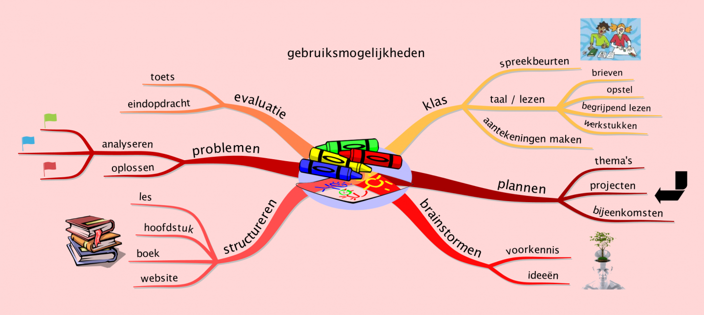 Mindmap | Beter onthouden en inspirerend presenteren - Brainpartner