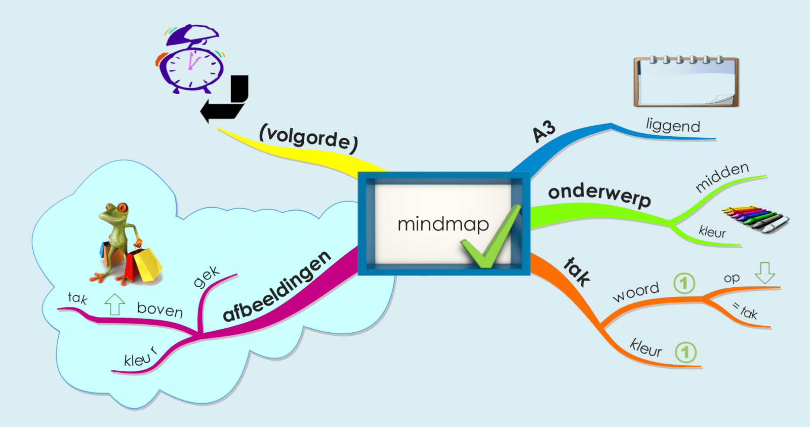 Mindmappen in de klas - Brainpartner