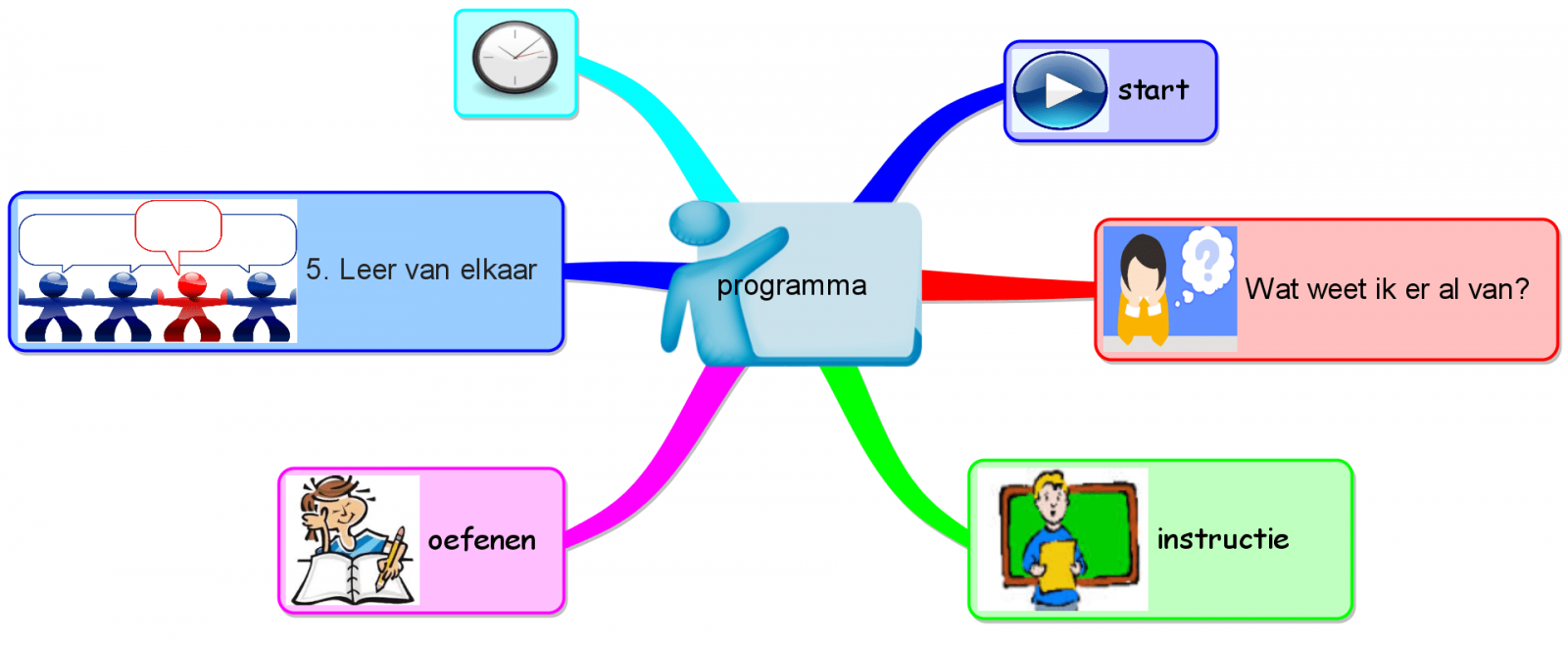 Workshop Begrijpend luisteren met mindmappen - Brainpartner