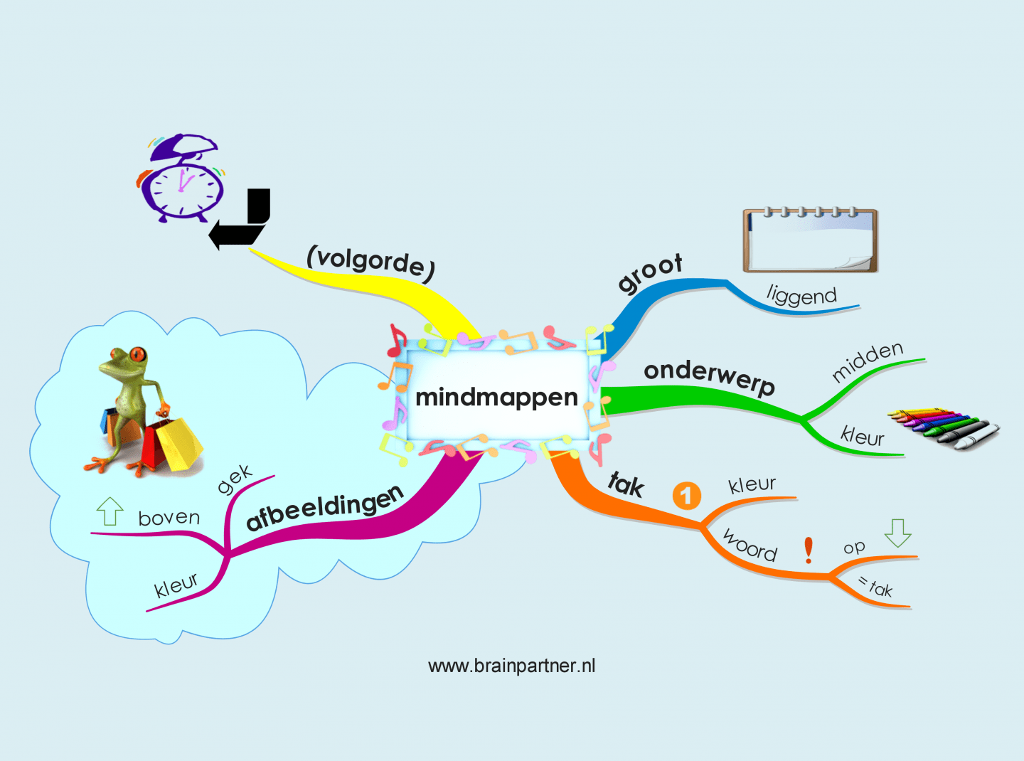 Mindmap | Beter onthouden en inspirerend presenteren - Brainpartner