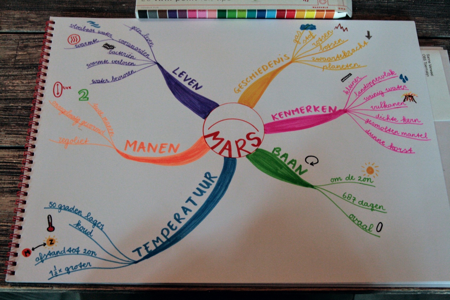 Mindmap | Beter onthouden en inspirerend presenteren - Brainpartner