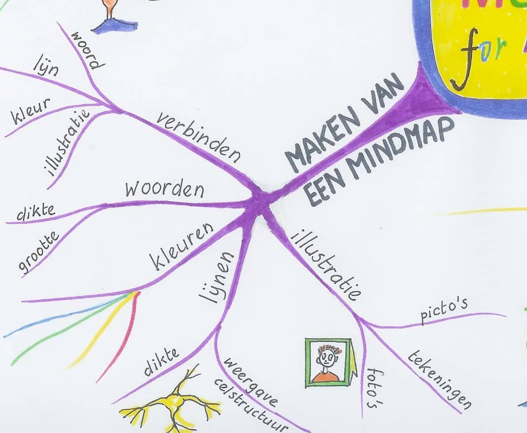 MINDMAP: effectief hulpmiddel bij leren | Waarom is een mindmap ...