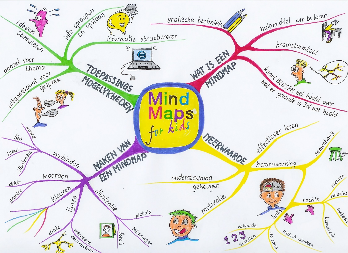 MINDMAP: effectief hulpmiddel bij leren | Waarom is een mindmap effectief | Brainpartner