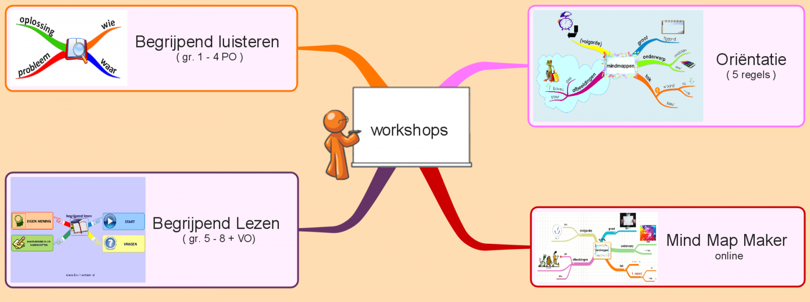 Brainpartner | mindmappen in het onderwijs | workshop