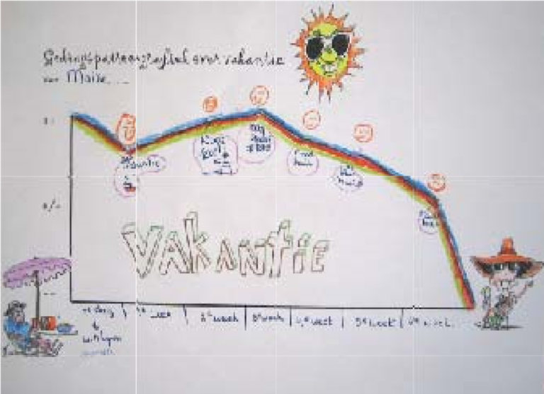 Behaviour Over Time Graphs - Brainpartner